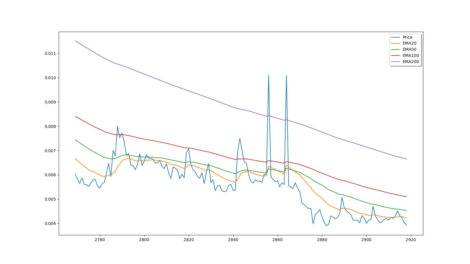 REN Exponential Moving Averages
