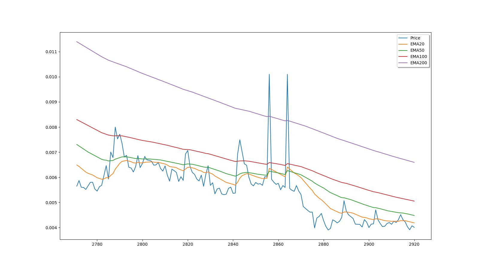 REN Exponential Moving Averages