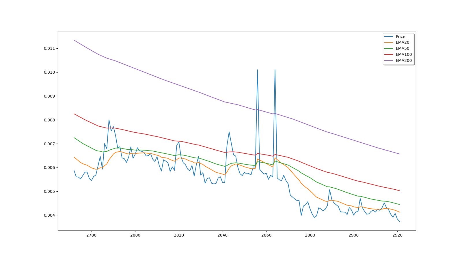 REN Exponential Moving Averages