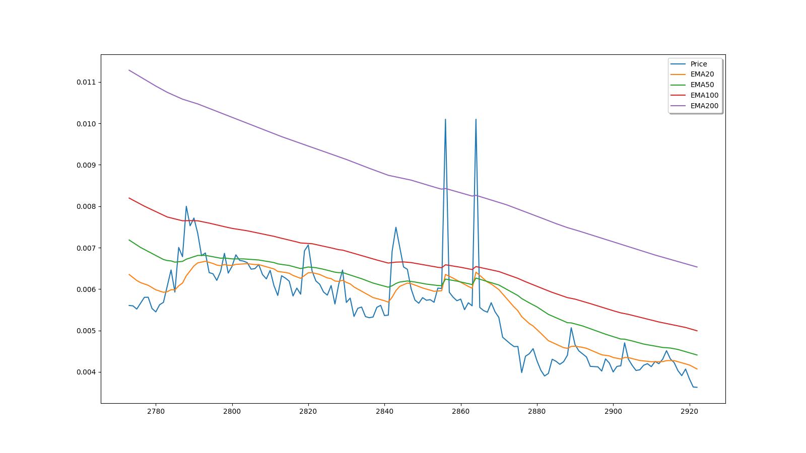REN Exponential Moving Averages