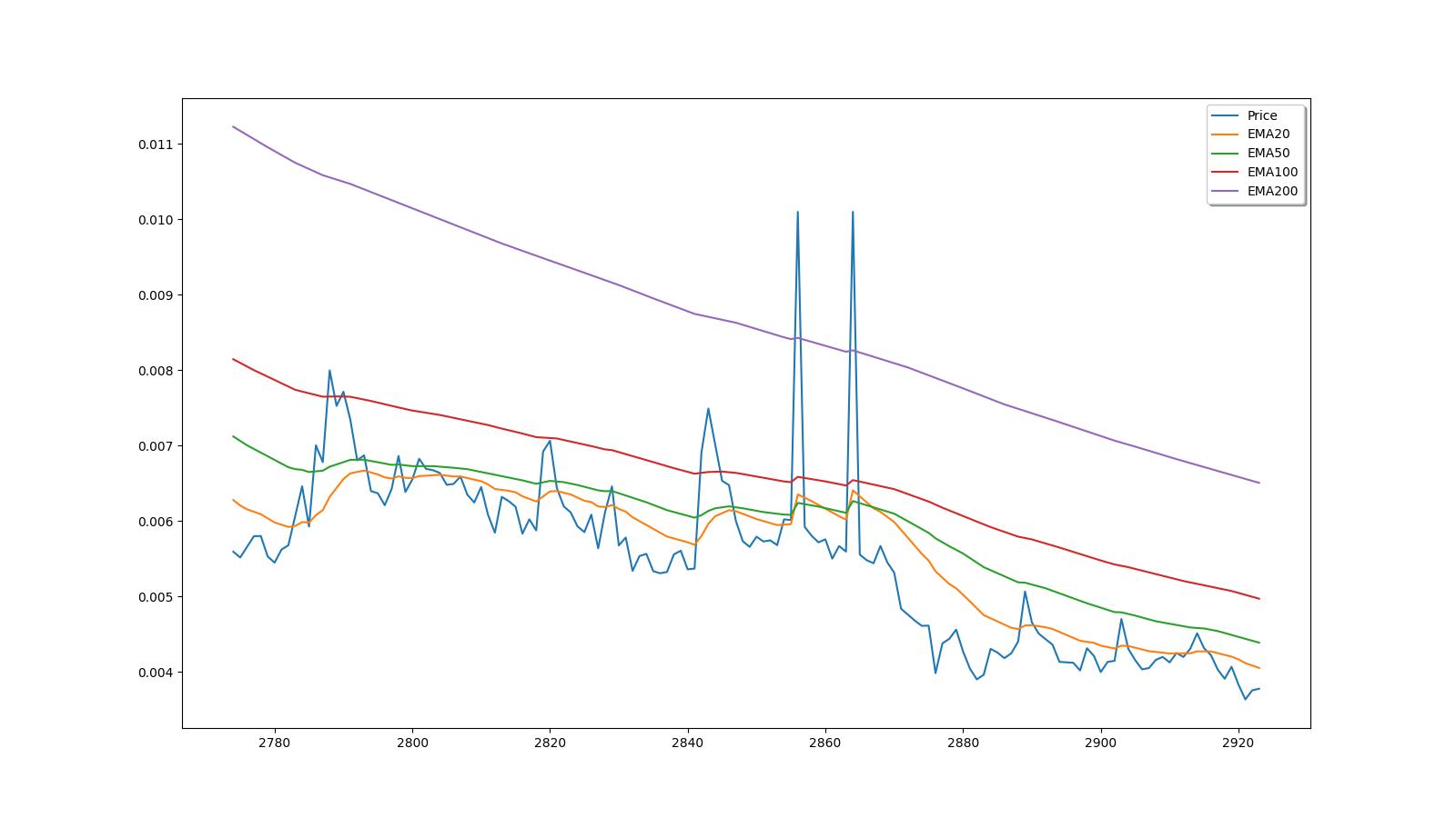 REN Exponential Moving Averages