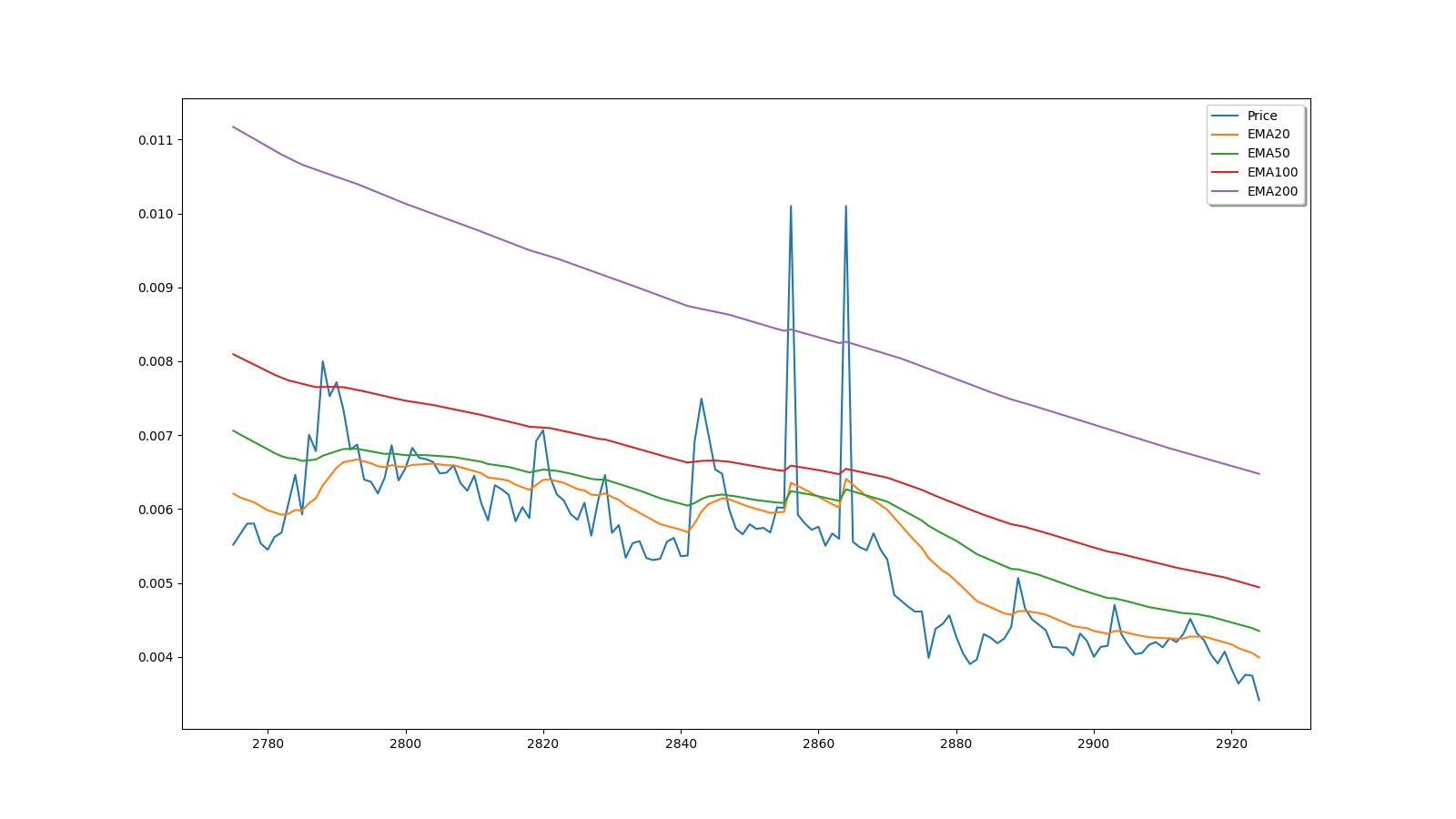 REN Exponential Moving Averages