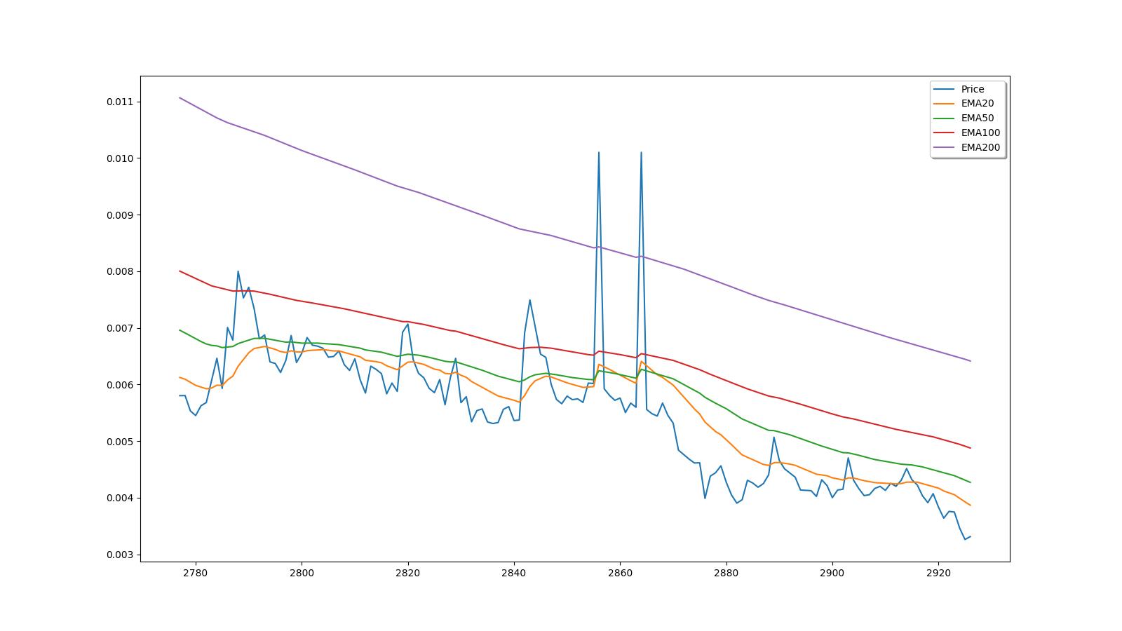 REN Exponential Moving Averages