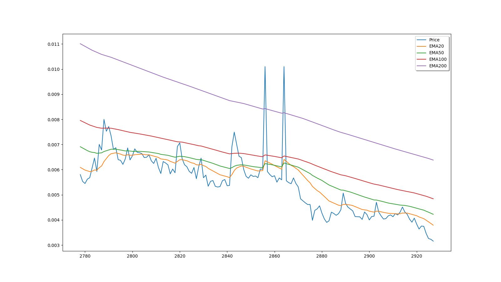 REN Exponential Moving Averages