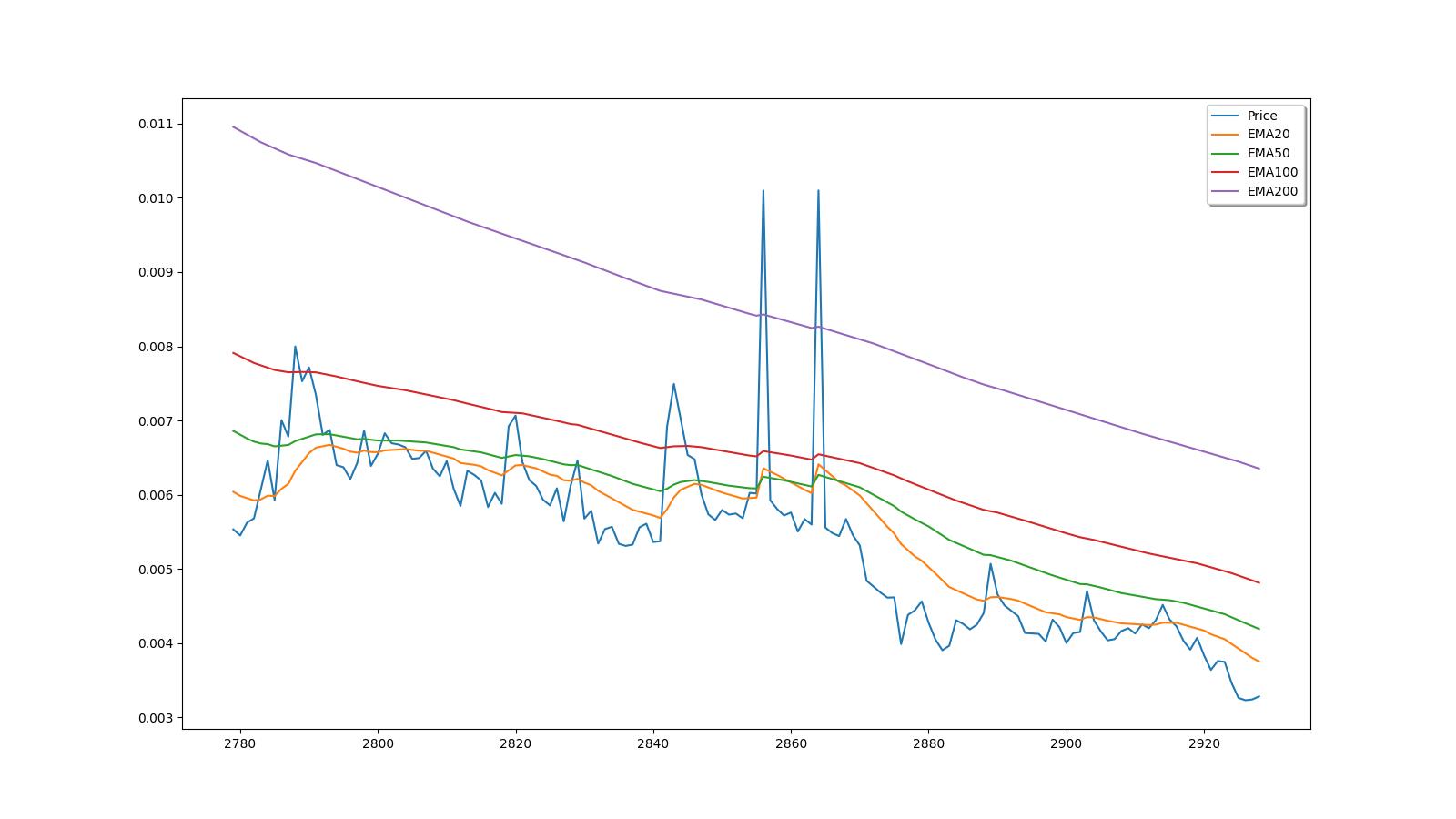 REN Exponential Moving Averages