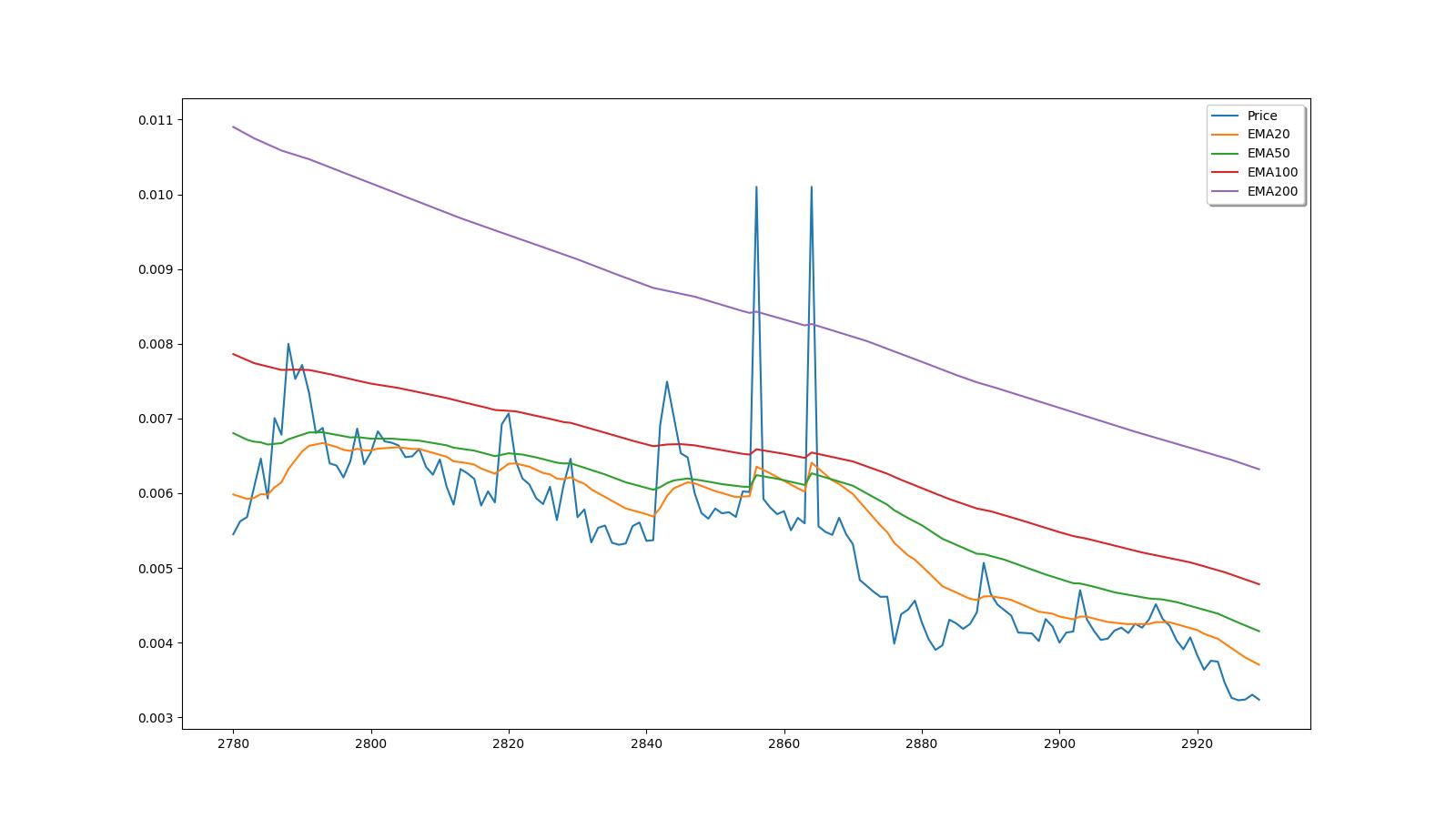 REN Exponential Moving Averages