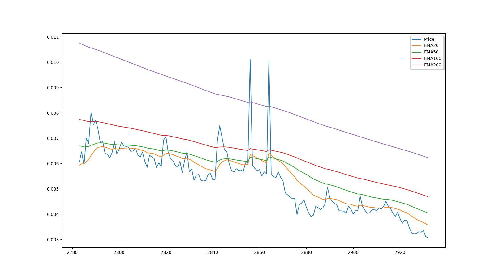 REN Exponential Moving Averages