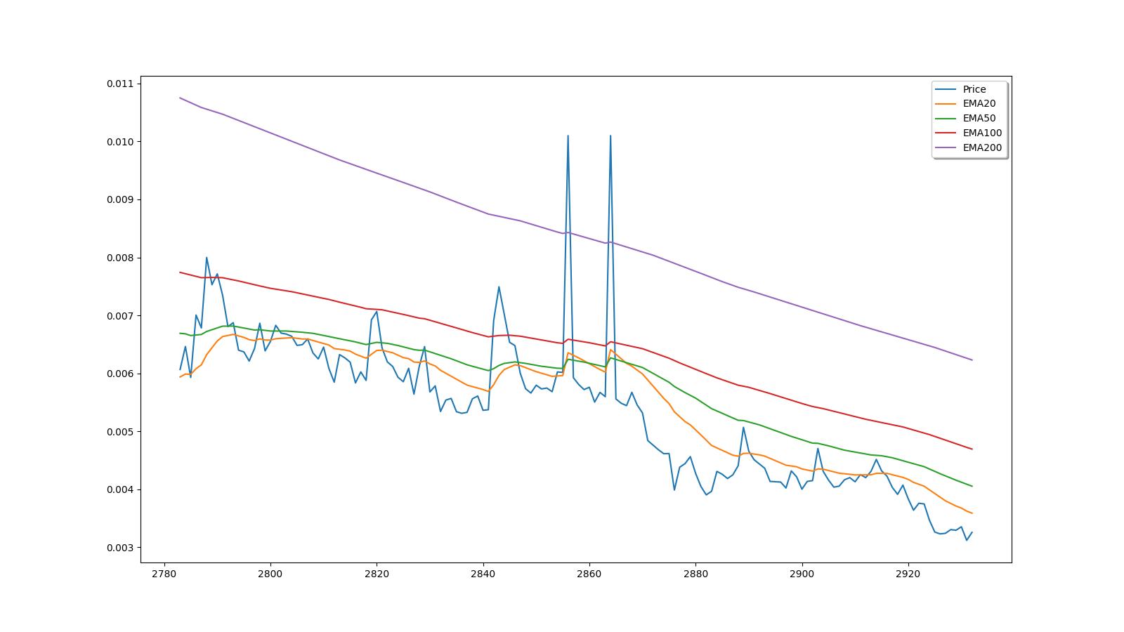 REN Exponential Moving Averages
