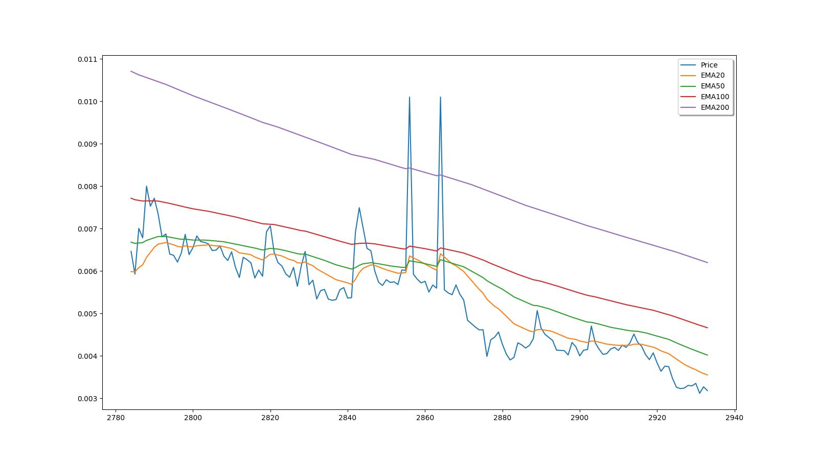 REN Exponential Moving Averages