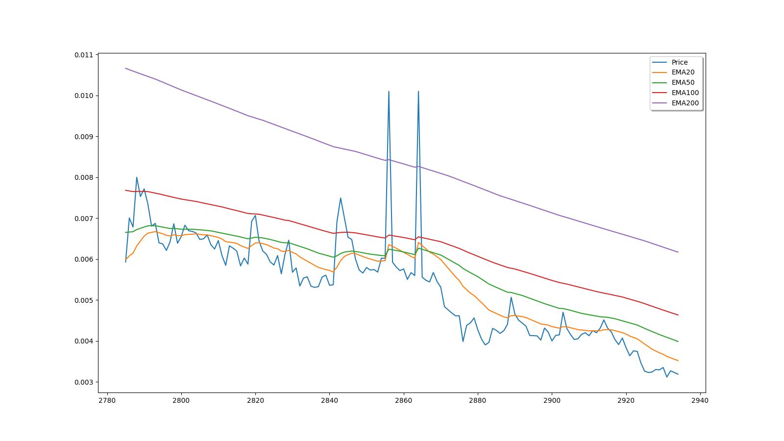 REN Exponential Moving Averages