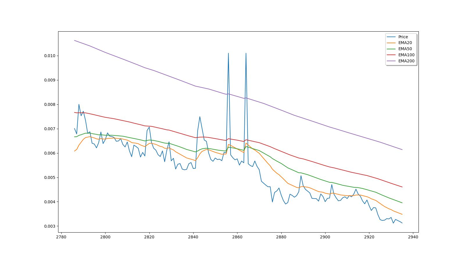REN Exponential Moving Averages