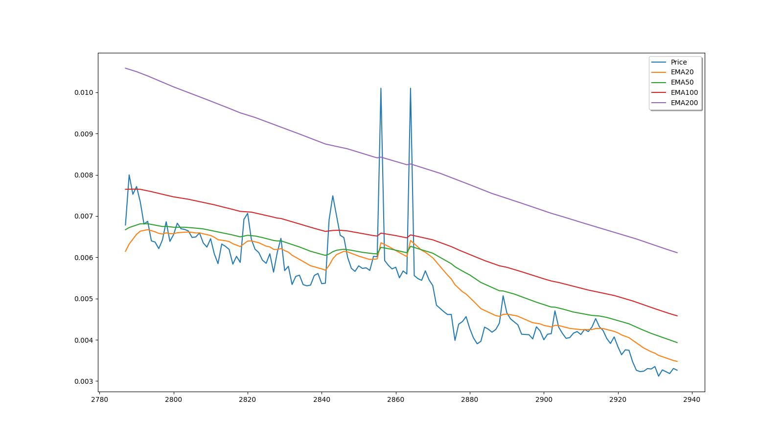 REN Exponential Moving Averages