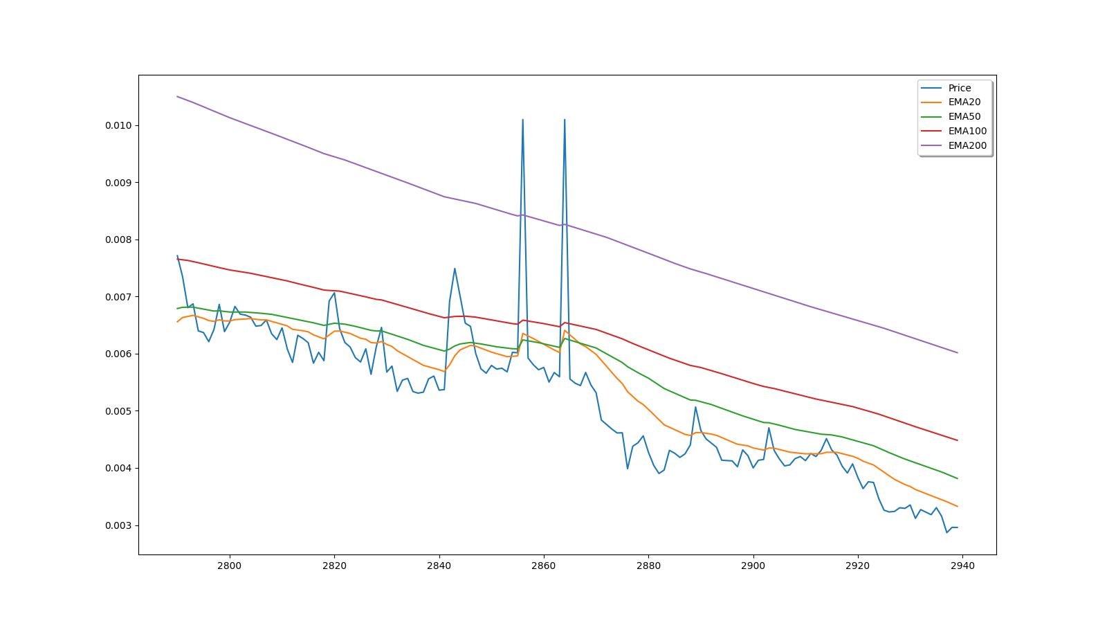 REN Exponential Moving Averages