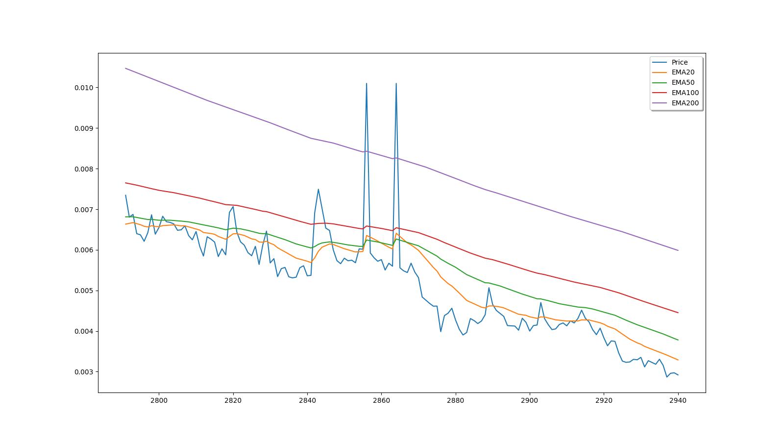 REN Exponential Moving Averages