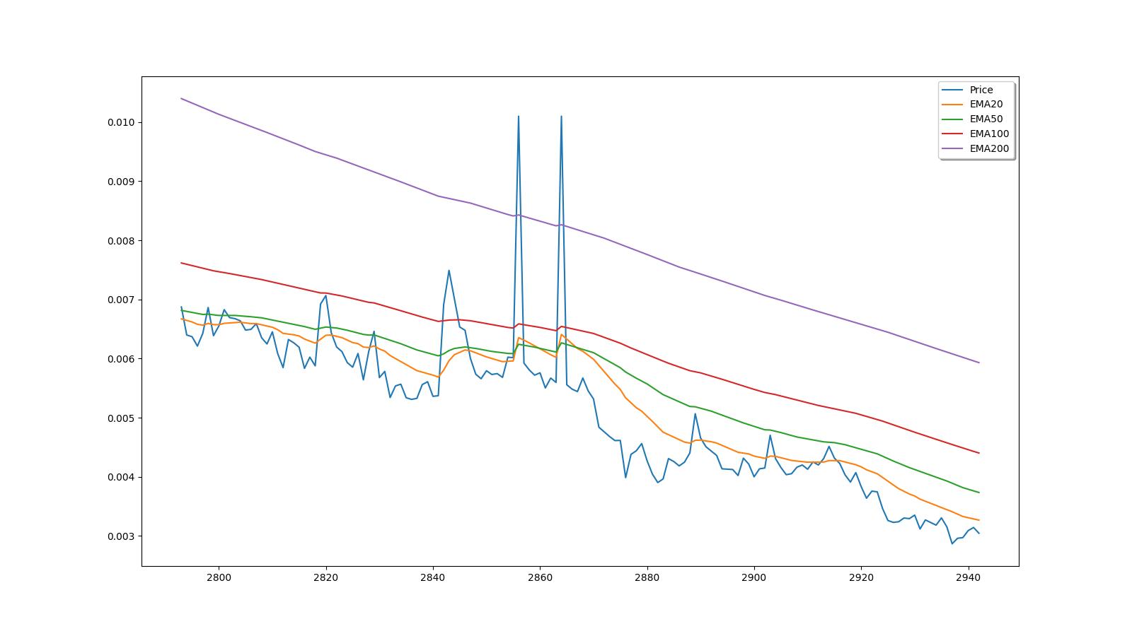 REN Exponential Moving Averages