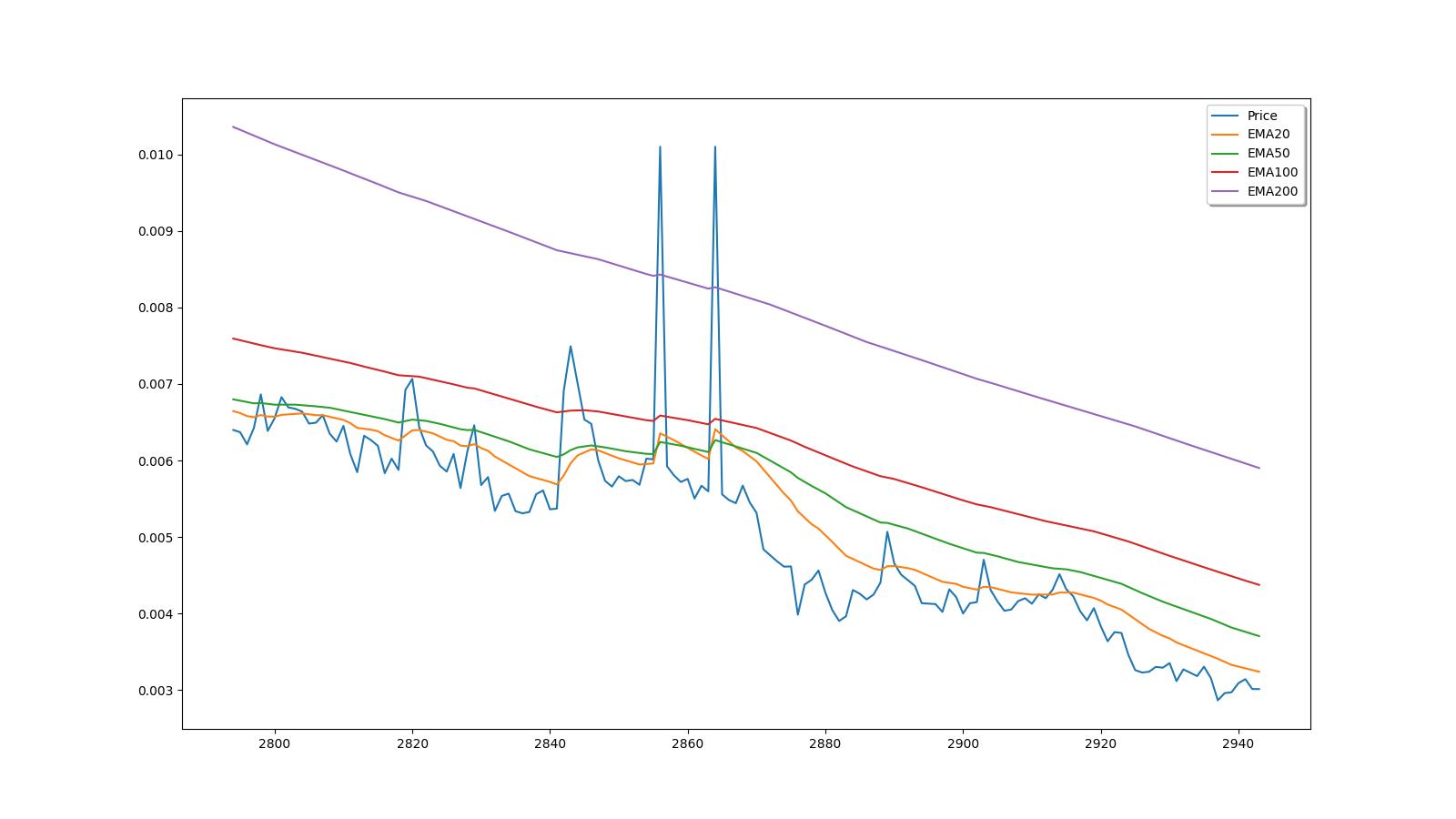 REN Exponential Moving Averages
