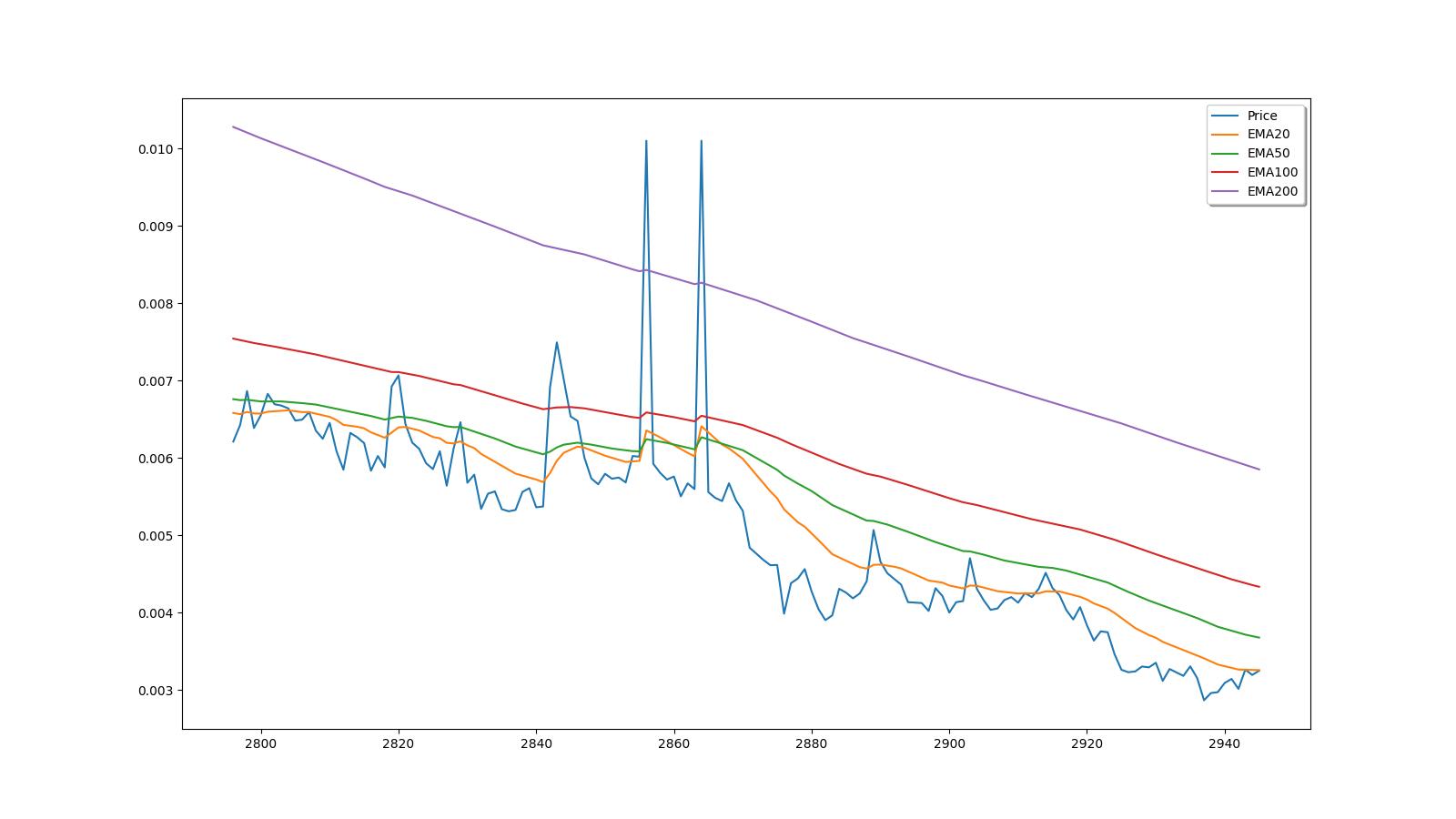 REN Exponential Moving Averages