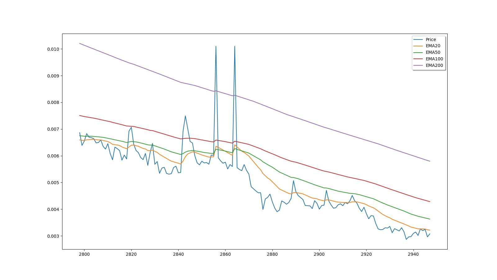 리퍼블릭 프로토콜 Exponential Moving Averages