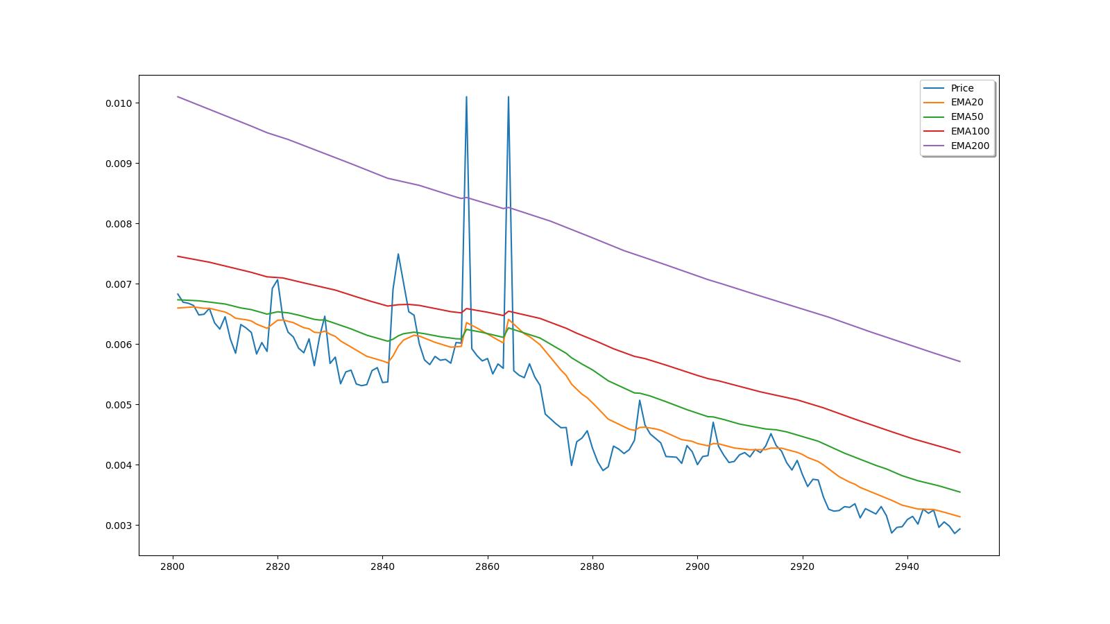 REN Exponential Moving Averages