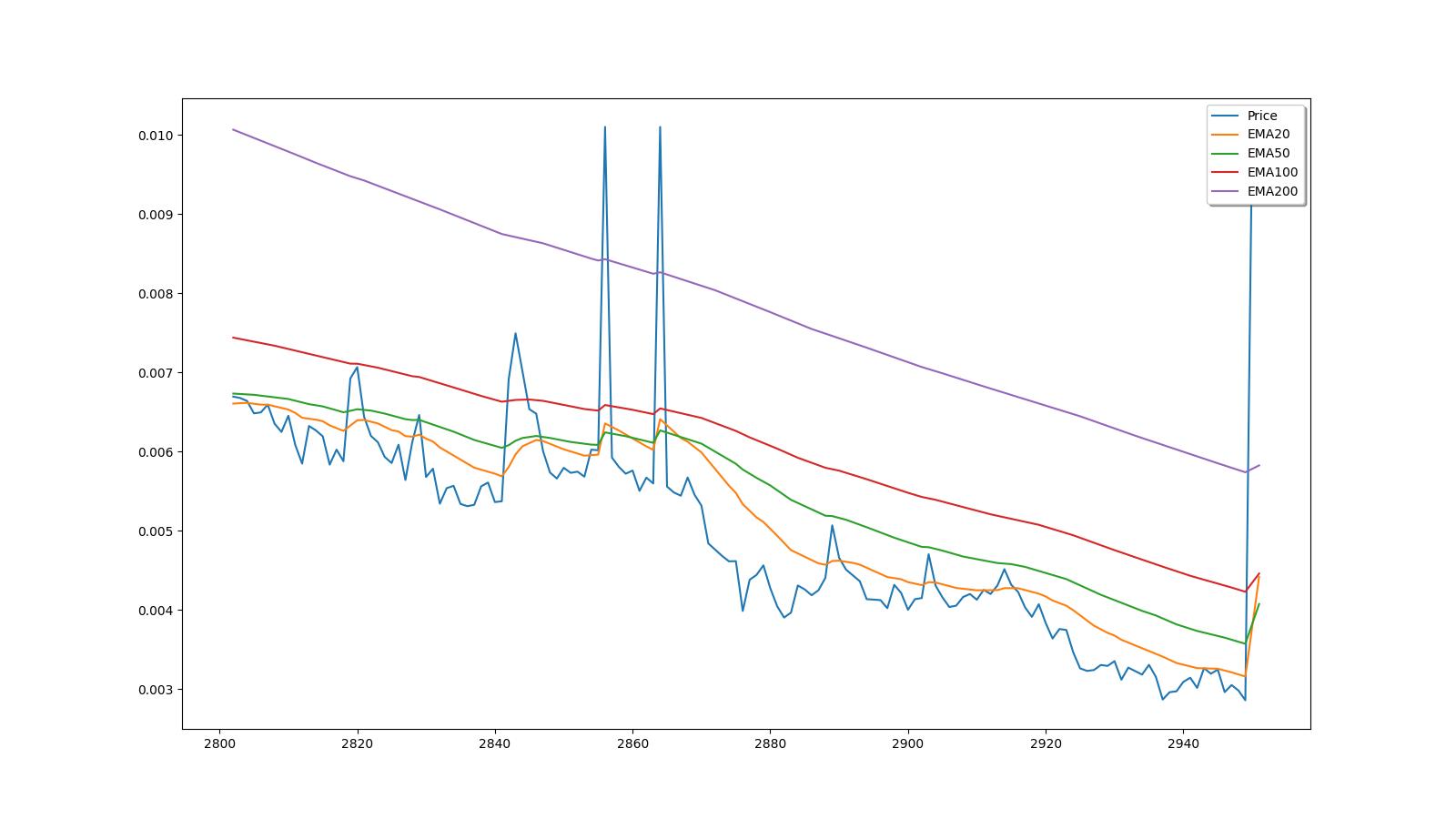 REN Exponential Moving Averages