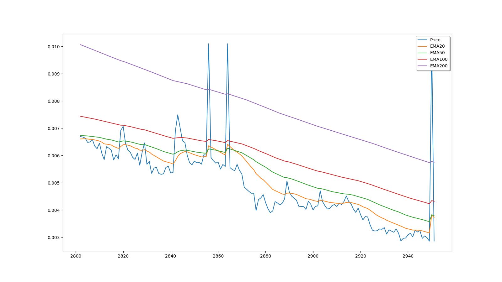 REN Exponential Moving Averages
