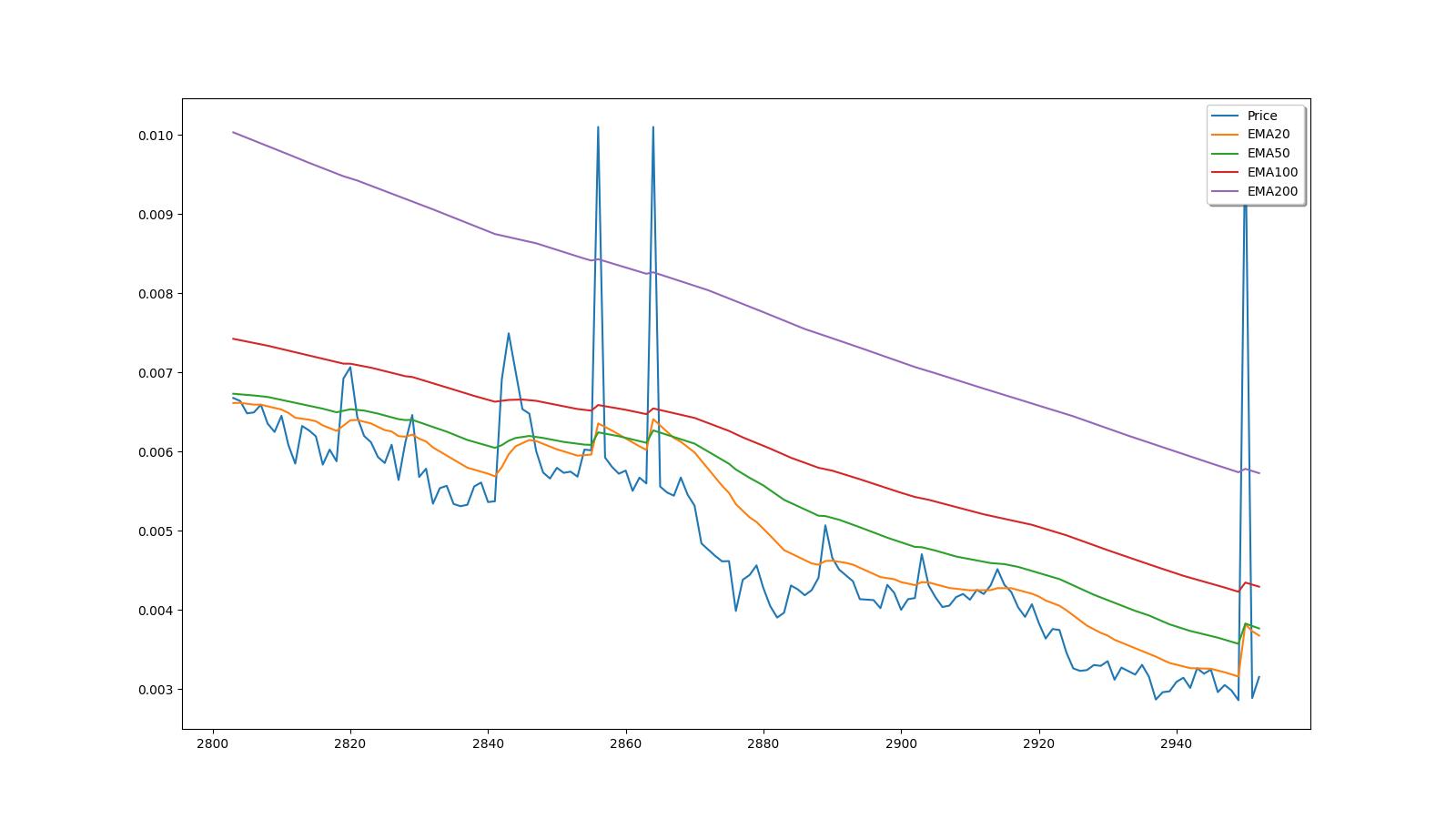 REN Exponential Moving Averages