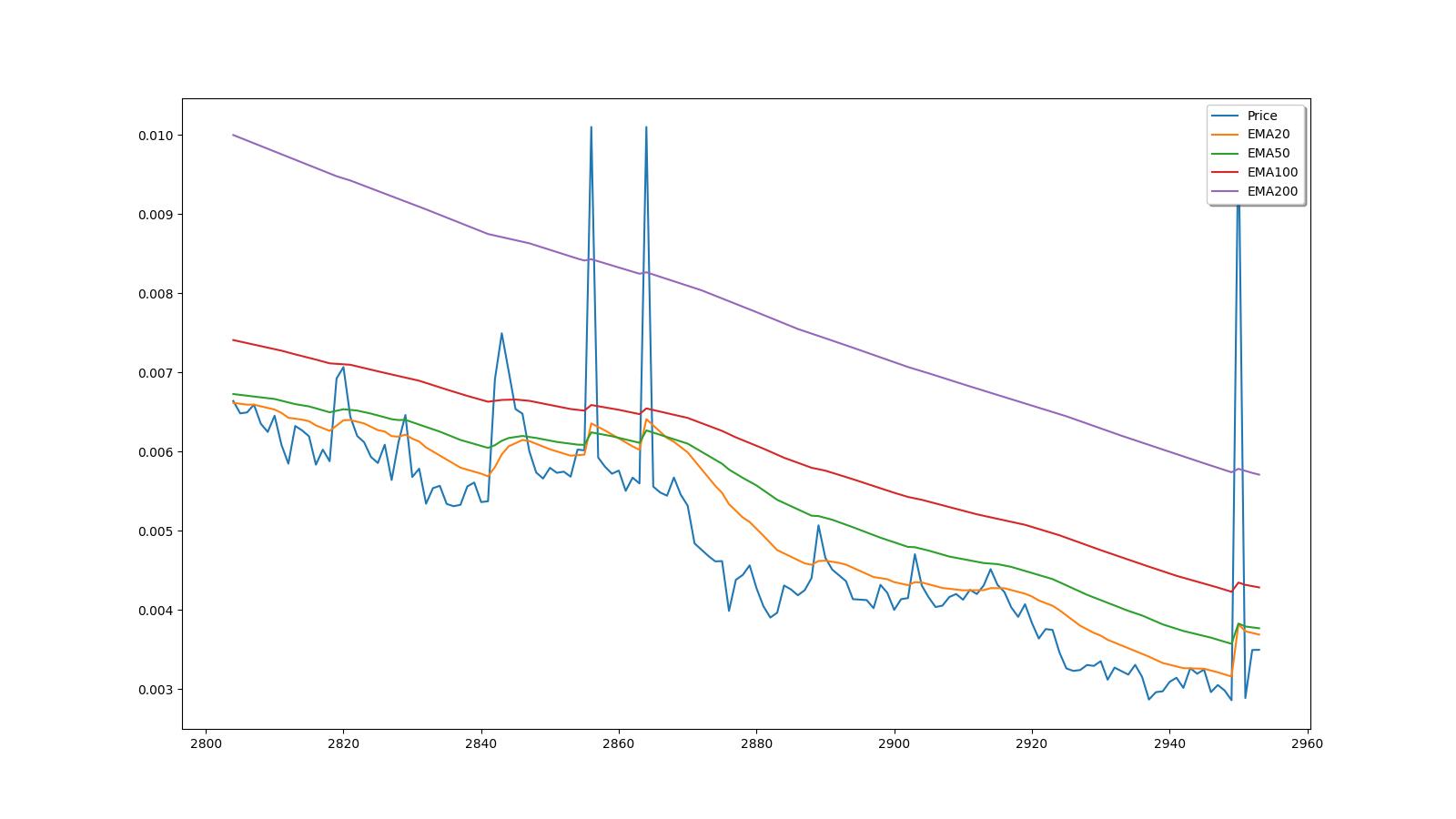 REN Exponential Moving Averages