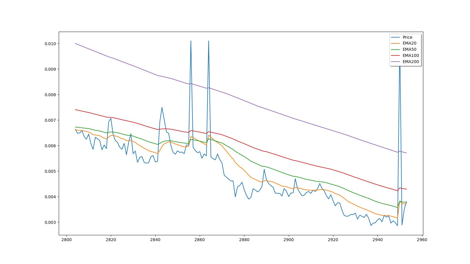 REN Exponential Moving Averages