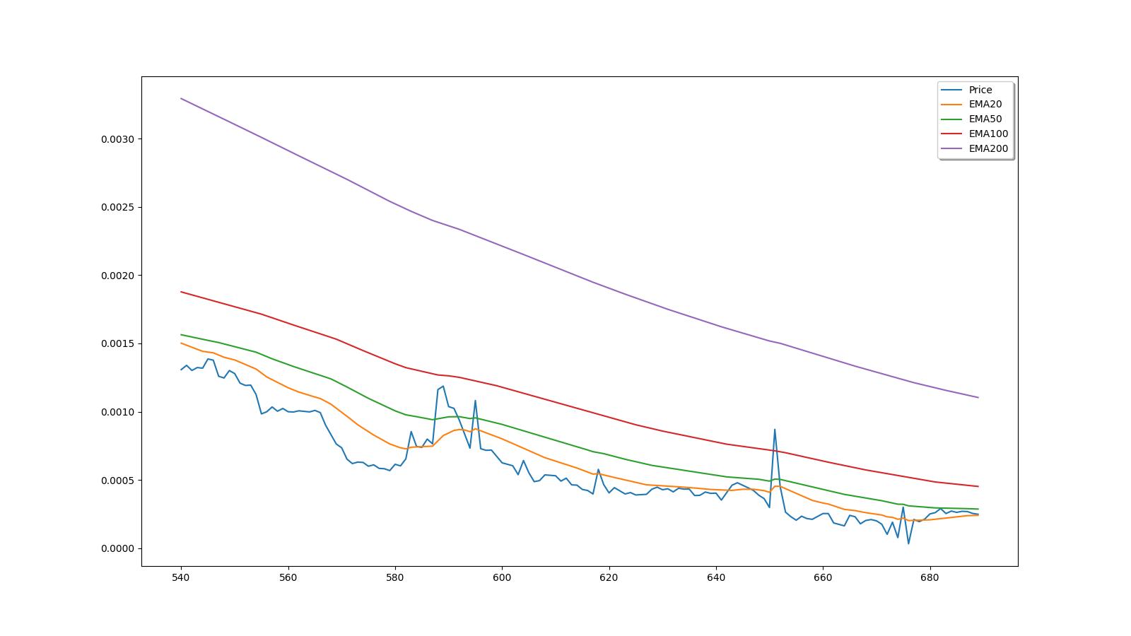RepubliK Exponential Moving Averages
