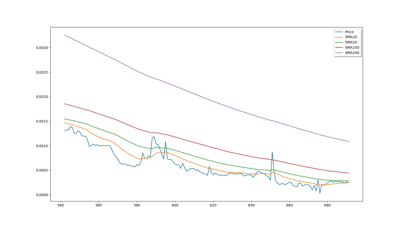 RepubliK Exponential Moving Averages