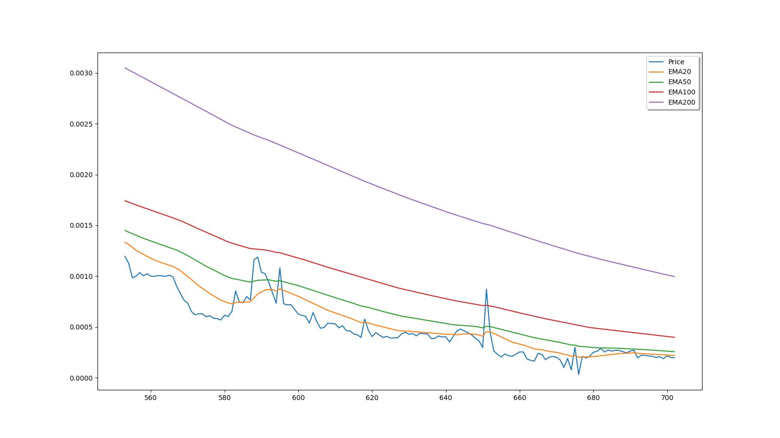 RepubliK Exponential Moving Averages