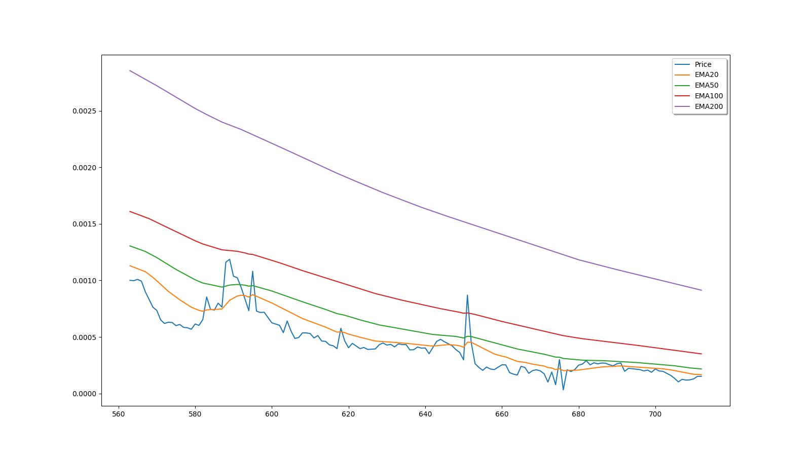 RepubliK Exponential Moving Averages