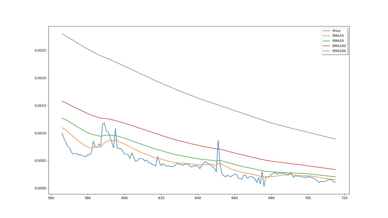 RepubliK Exponential Moving Averages