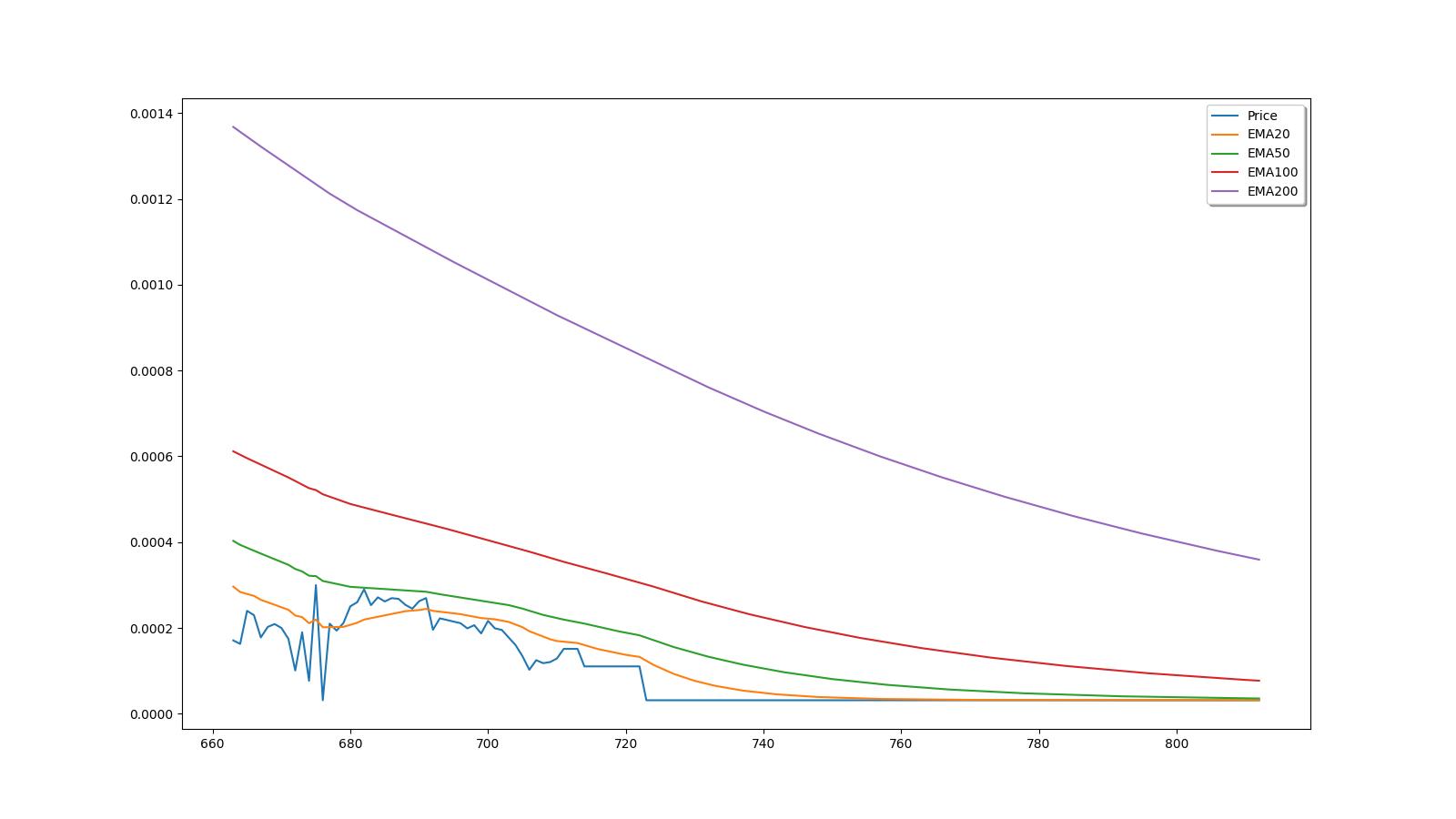 RepubliK Exponential Moving Averages