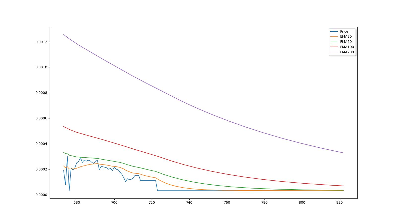 RepubliK Exponential Moving Averages