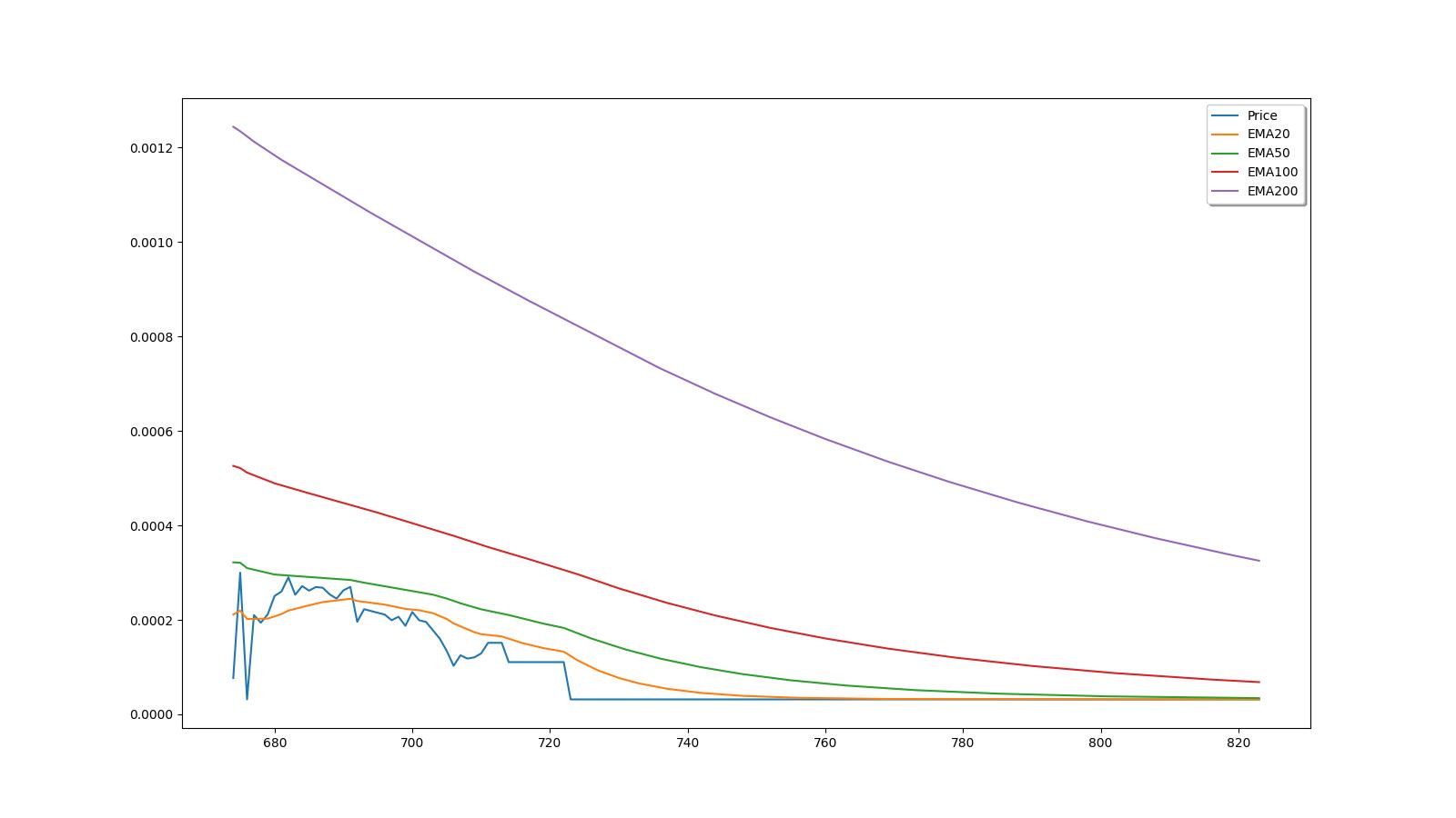 RepubliK Exponential Moving Averages