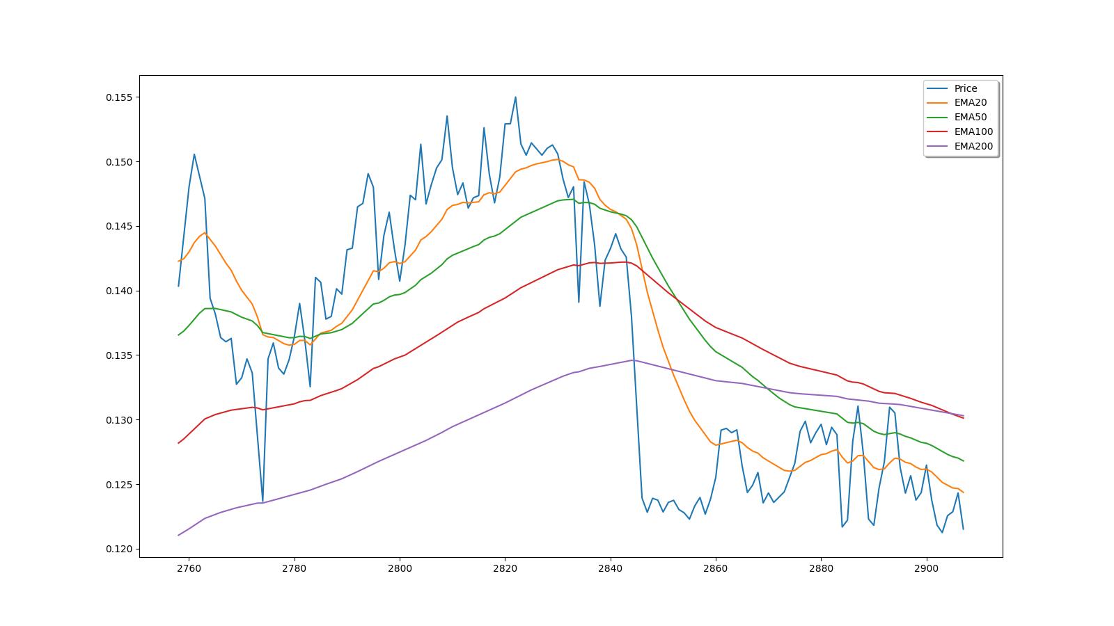 Request Exponential Moving Averages
