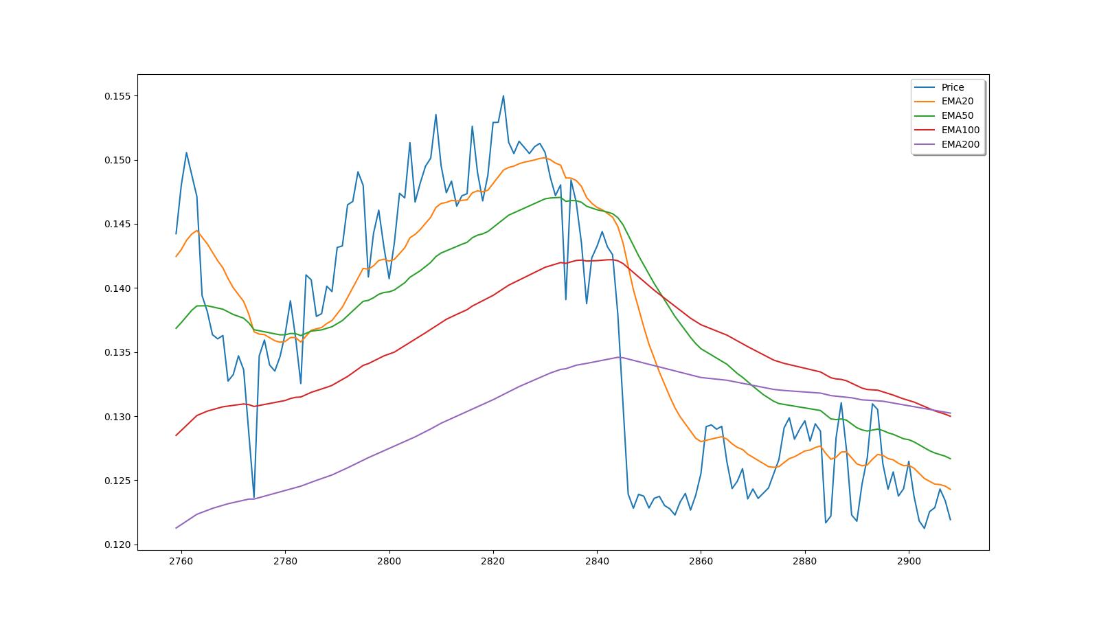 리퀘스트네트워크 Exponential Moving Averages