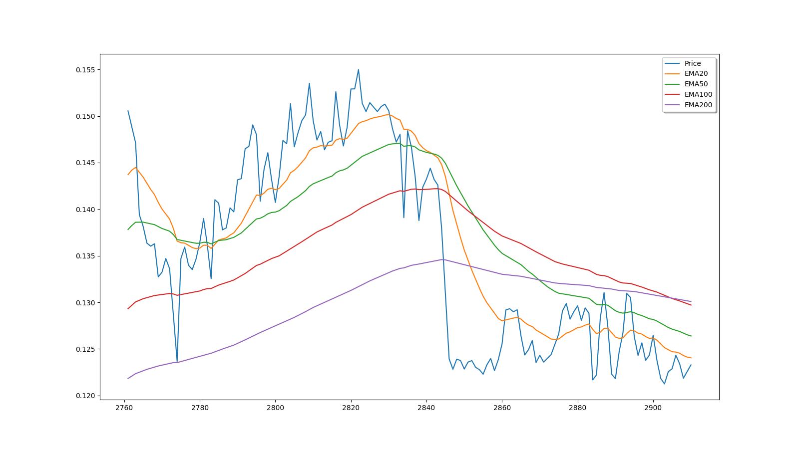 Request Exponential Moving Averages