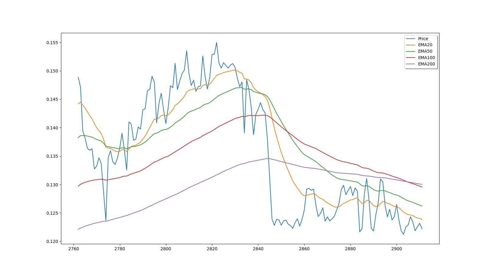 Request Exponential Moving Averages