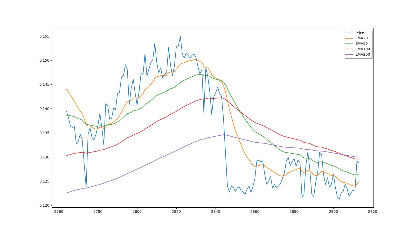 Request Exponential Moving Averages