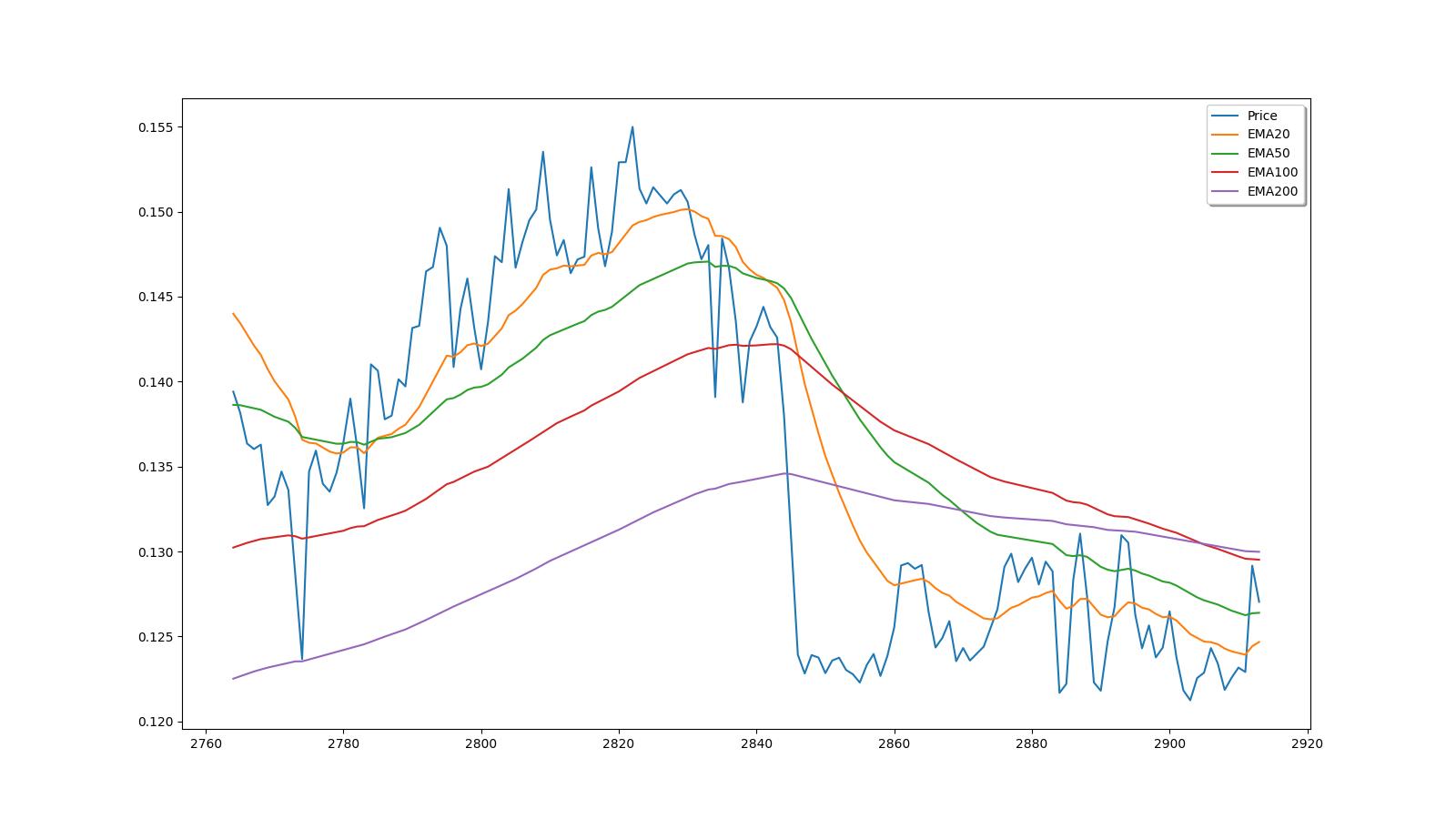 Request Exponential Moving Averages