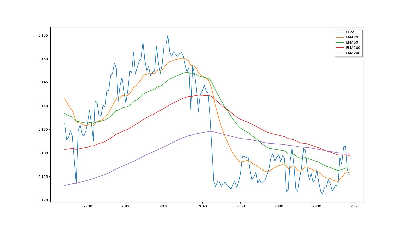 Request Exponential Moving Averages