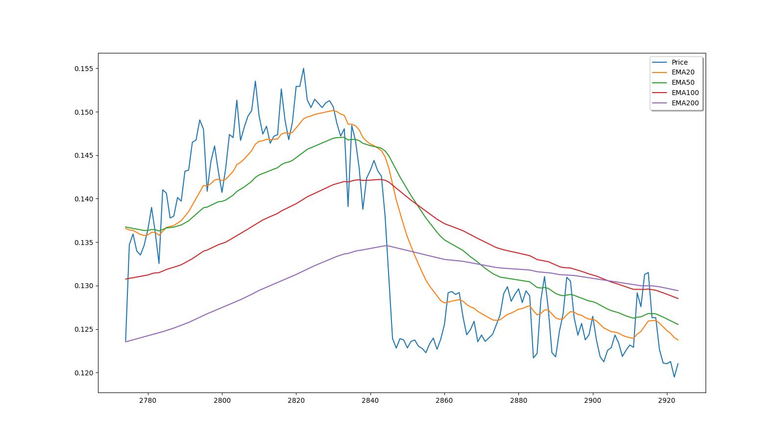 Request Exponential Moving Averages