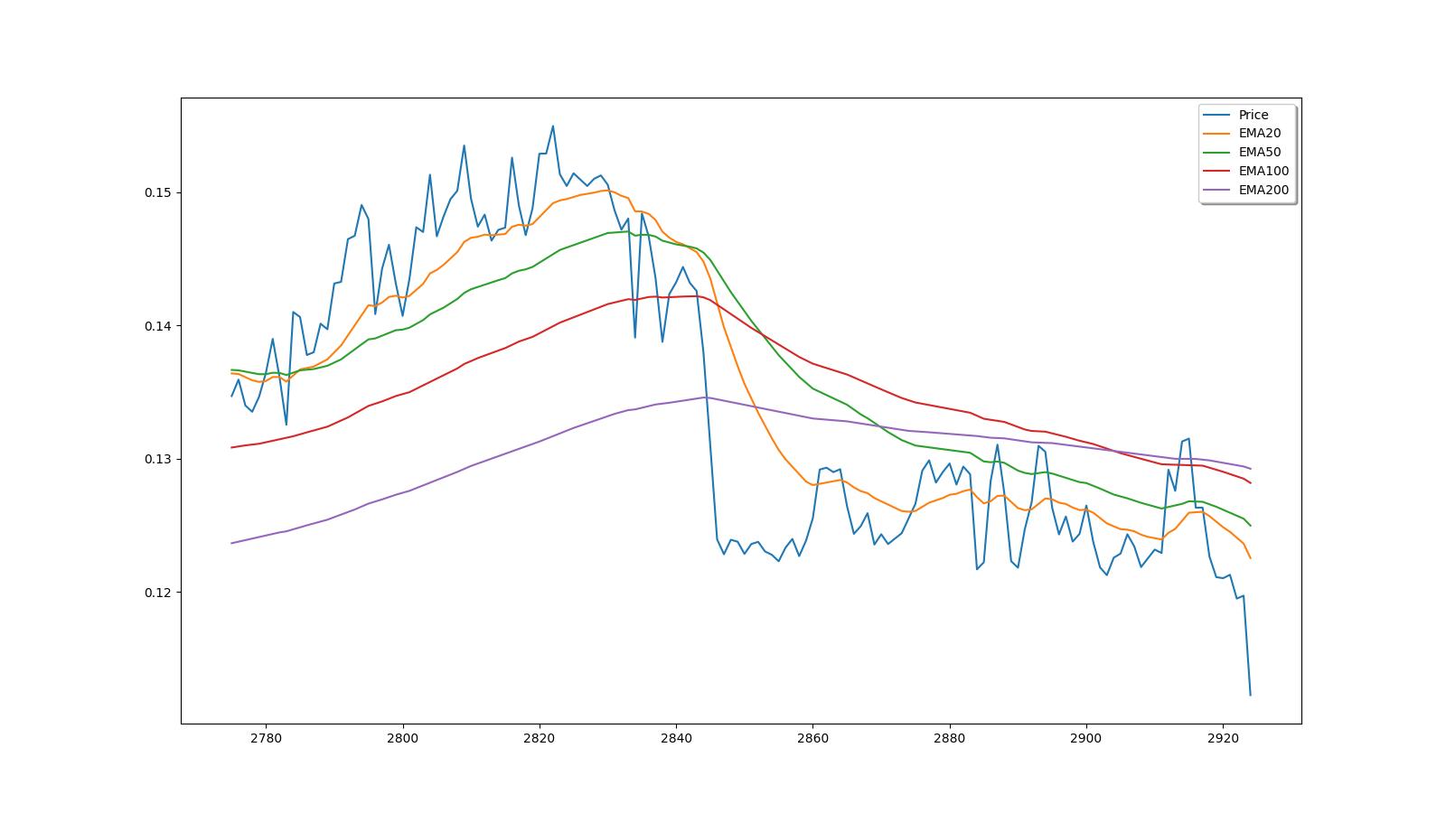 Request Exponential Moving Averages