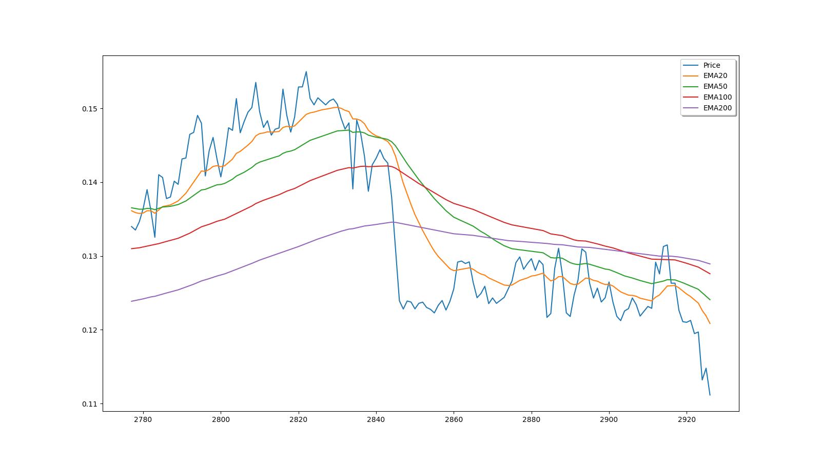 Request Exponential Moving Averages
