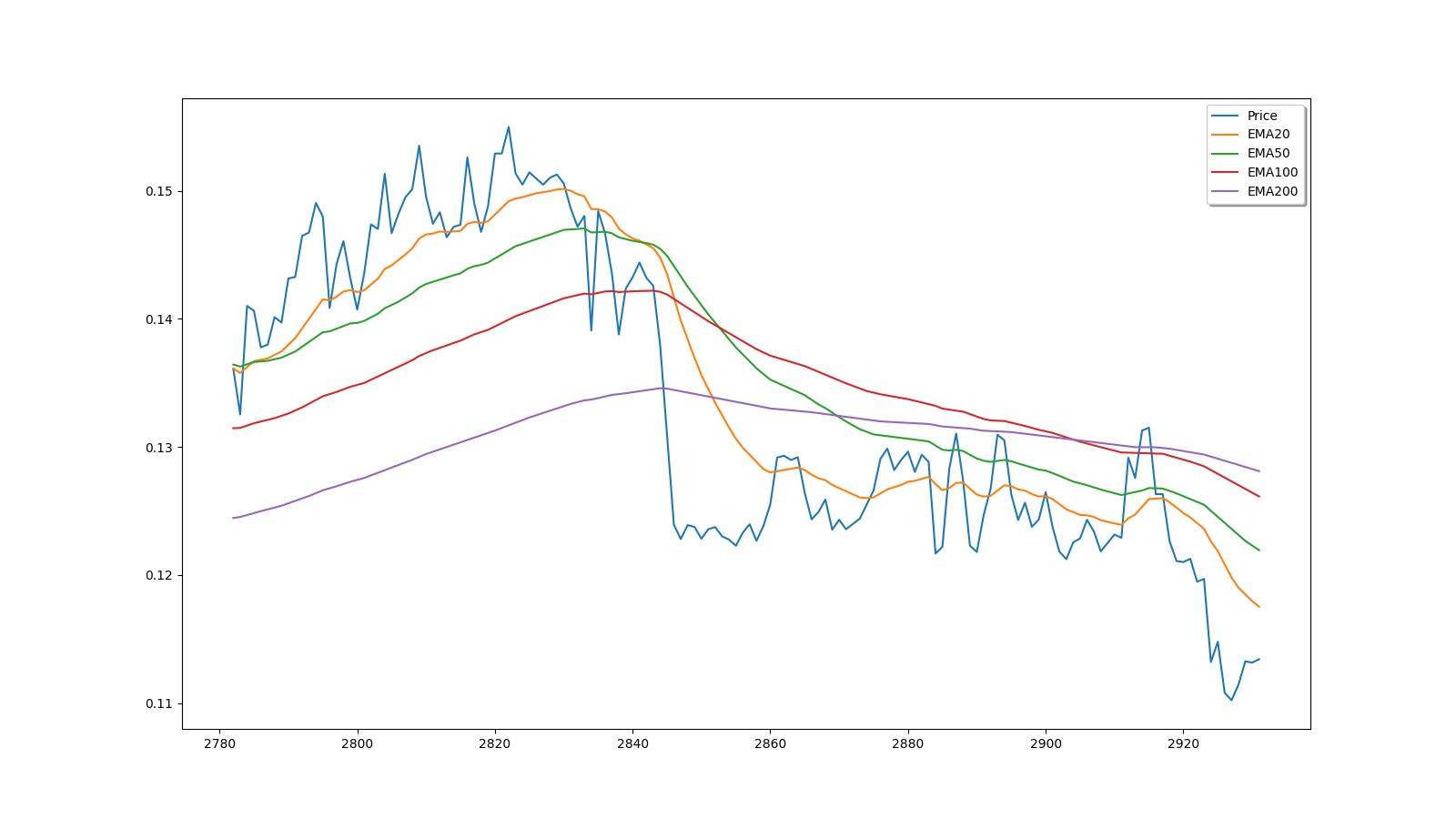 Request Exponential Moving Averages