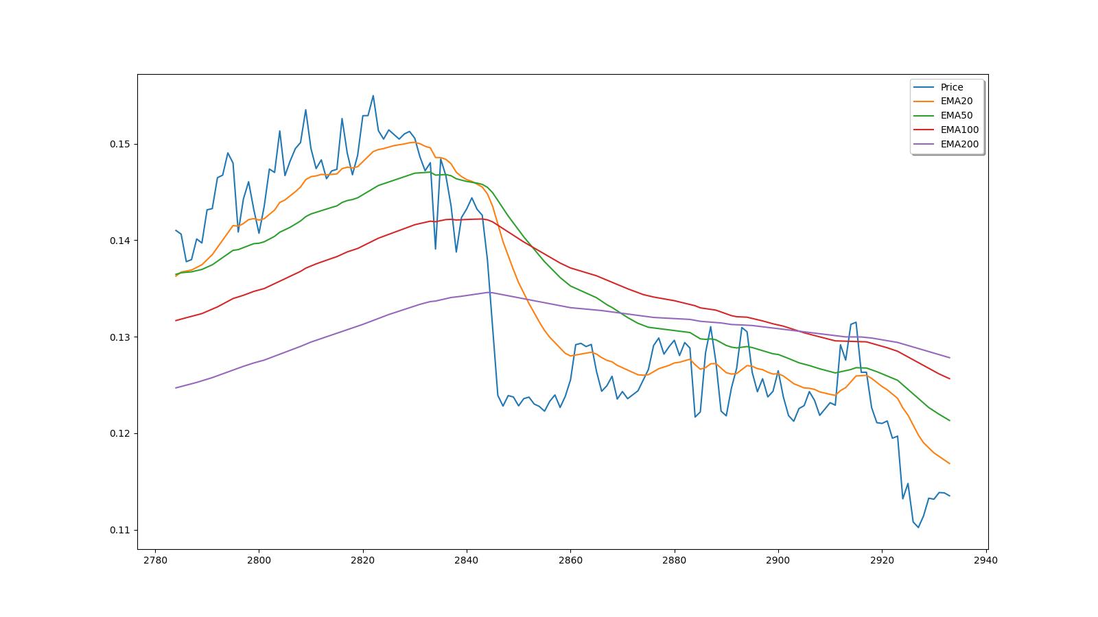 Request Exponential Moving Averages