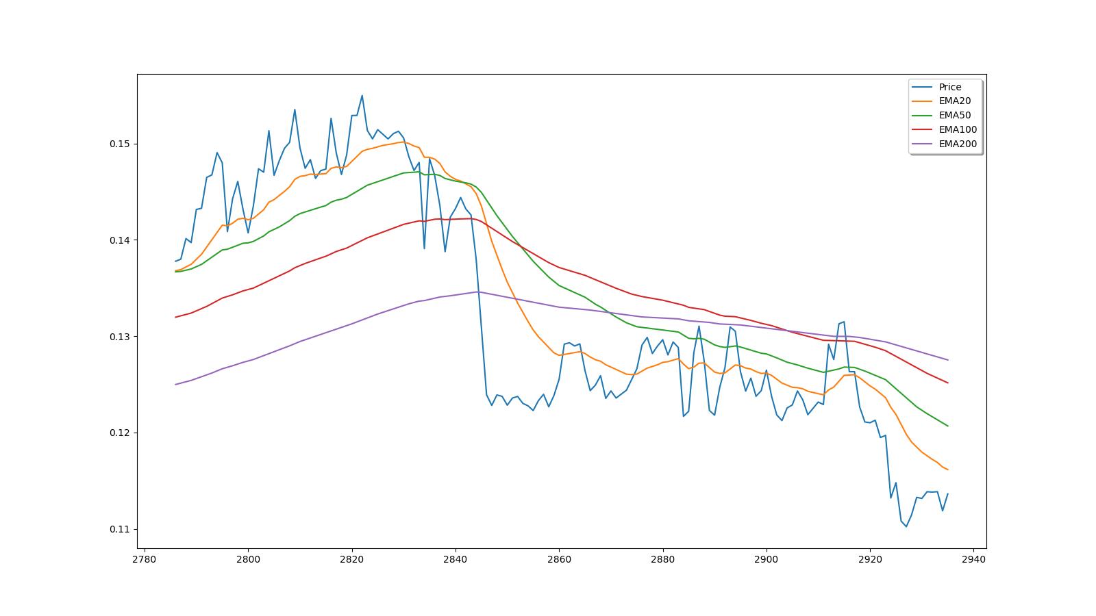 Request Exponential Moving Averages