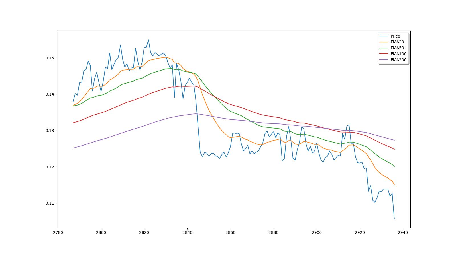 Request Exponential Moving Averages
